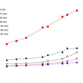 Variation Of Capacitance With Temperature At Different Frequencies Download Scientific Diagram