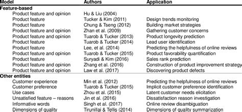 Summarization Models Proposed In The Literature And Their Applications