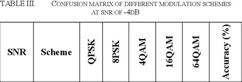 Table Iii From Deep Learning Based Modulation Classification For Underwater Optical Wireless