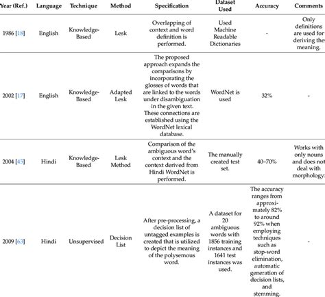 Analysis Of Wsd Approaches In Different Indian Languages Download