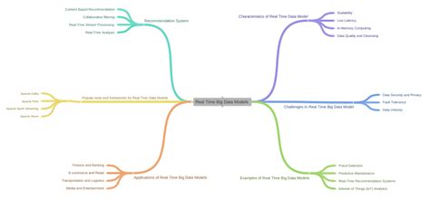 Real Time Big Data Models Coggle Diagram