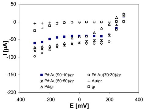 Steady State Current As A Function Of Potential Applied At Modified Download Scientific Diagram
