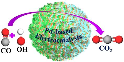 Controlling The Synthesis Protocols Of Palladium‐based Nanostructures