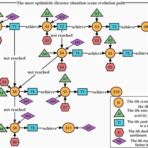 schematic diagram of the dynamic bayesian scenario deduction path for