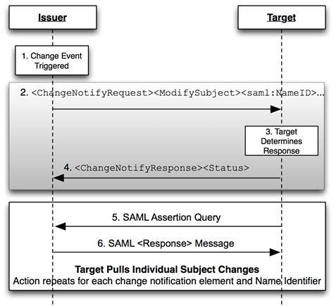SAML V Change Notify Protocol Version