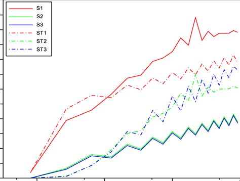 Gsobol Test Case Polynomial Chaos Accuracy Of The Sensitivity Indices Download Scientific