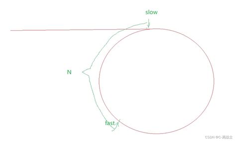 Leetcode 141环形链表 Csdn博客