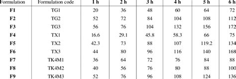 Swelling Index Of Formulations Download Table