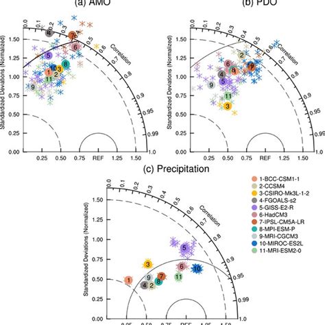 Combined Impacts Of The Pacific Decadal Oscillation And Atlantic Multidecadal Oscillation On