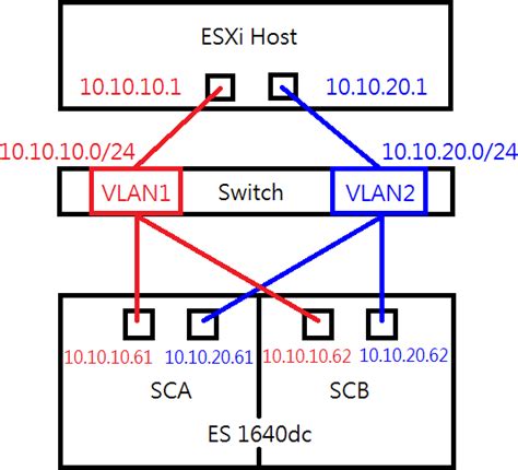 Fortigate Vm Set Up Esxi Skyeyangels
