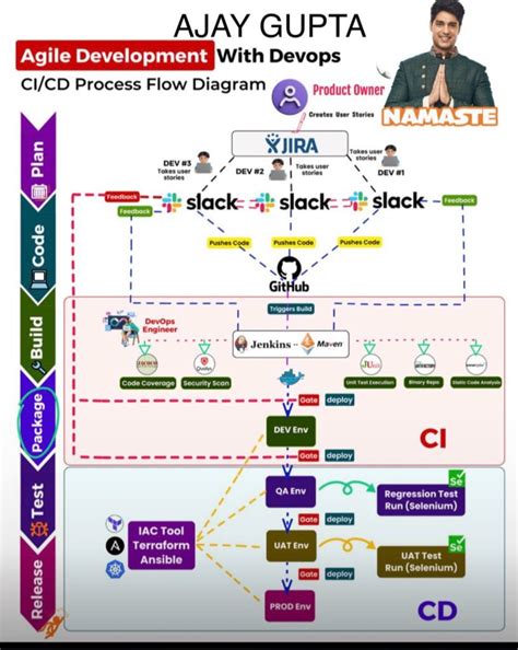 Ajay Gupta On Linkedin Devopsengineer Dockercontainer Kubernetescluster Jfrog