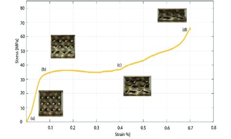 The Stress Strain Curve Of A Gyroid Structure Download Scientific Diagram