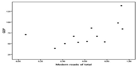 Correlation Between Gdp Per Capita And Percentage Modern Roads Of Download Scientific Diagram