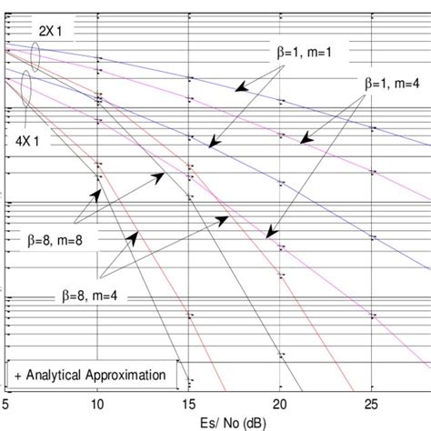 Ser For Mimo Mrc 2×1 And 4×1 Systems Using 16 Qam Over Wg Fading