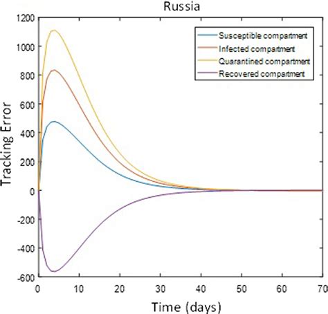 Estimation Errors Of The Ekf Algorithm In Russia Download Scientific