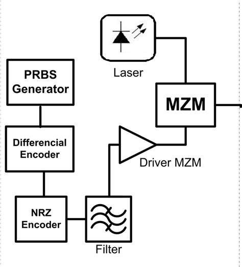 Components Of The Dpsk Transmitter Used In The Simulations Download