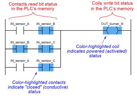 A Plc Ladder Logic Program Consists Of A Numberof Rungs With Each Rung