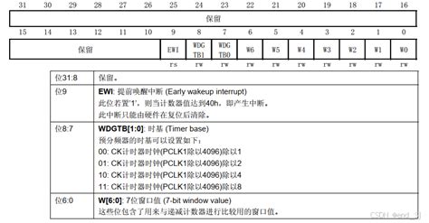 初学stm32 窗口看门狗stm32 窗口看门狗 Csdn博客 初学stm32 窗口看门狗stm32 窗口看门狗 Csdn博客