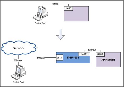 Davicom Serial Ttl To Ethernet Module With Stm32 Philippines Ubuy