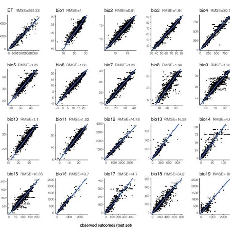 Actual Observed And Predicted Values Of The 20 Bioclimatic Variables