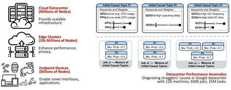Causality And Observational Studies Of Distributed Systems Asset