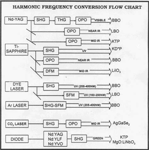 Frequency Conversion Chart At Herlinda Means Blog