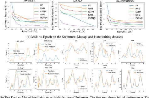 Predictive State Recurrent Neural Networks