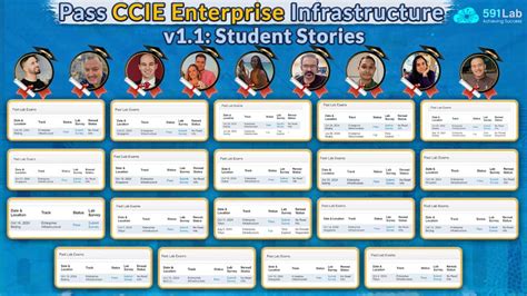 Pass Ccie Enterprise Infrastructure V1 1 Candidate Stories 591 Lab