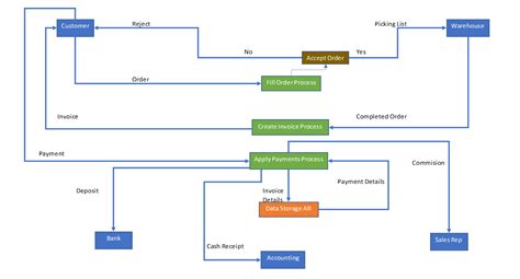 Solved Please Make A Context Diagram And Level 1 Data Flow Diagram