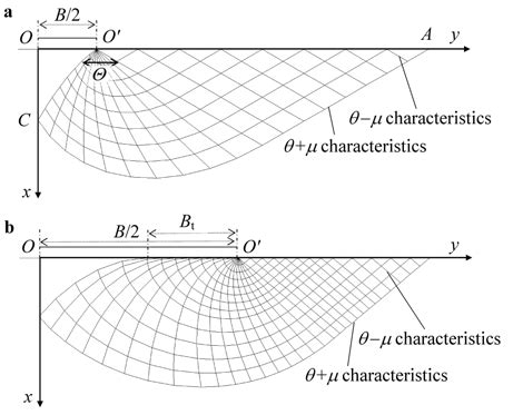 Different Types Of Failure Mechanism A Mechanism I B Mechanism II Download Scientific Diagram