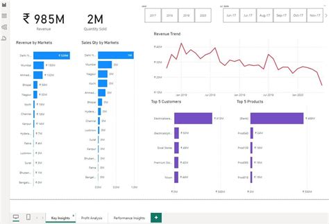 Dataanalysis Powerbi Project Github Linkedin Projects Sales