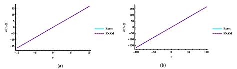 New Numerical Approach Of Solving Highly Nonlinear Fractional Partial Differential Equations Via