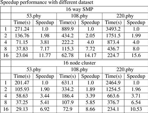 Table 3 From Parallel Implementation Of Semphy A Structural Em Algorithm For Phylogenetic