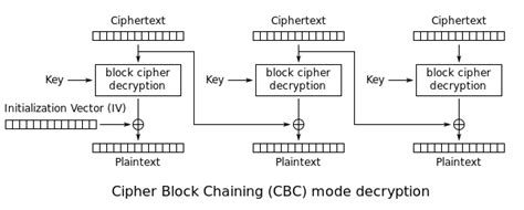 Java Cryptography Why Does My Encryption Initialization Vector Only