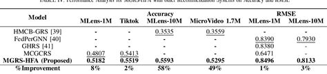 Table Iv From Multimodal Graph Based Recommendation System Using Hybrid Filtering Approach