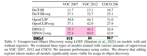 Vision Transformers Need Registers Fixing A Bug In Dinov2