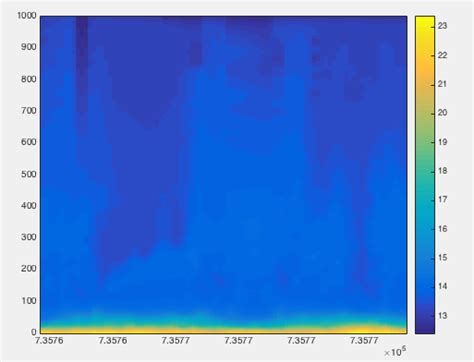 Matlab How To Change Color Bar To Be Non Linear Whilst Data Is Displayed Normally Stack