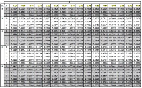Binomial Distribution Binomial Distribution Formula Math Tutorvista