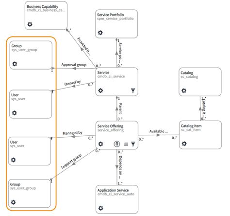ServiceNow CSDM Evolution CSDM Examples Data Content Manager