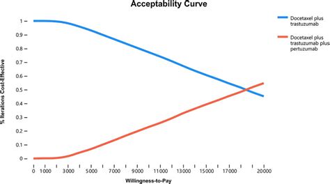 Acceptability Curve Download Scientific Diagram