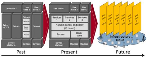 What Are The Network Slicing Benefits For 5g Moniem Tech