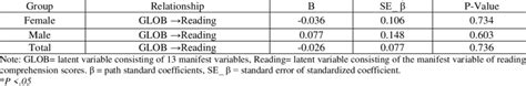 Relationship Between Global Reading Strategy Use And Reading