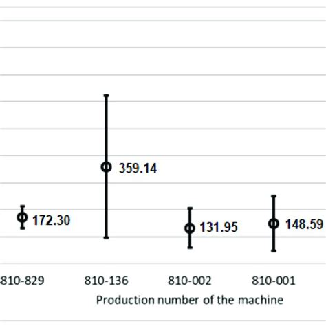 Graph For 95 Confidence Intervals Of Reliability For Mean Operating Download Scientific