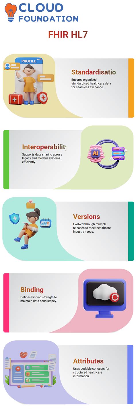 Fhir Hl7 Training On Binding Strength