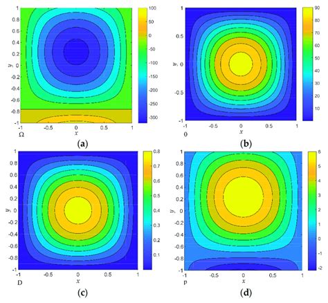 The Calculated Fields Of Vorticity A Temperature B Divergence