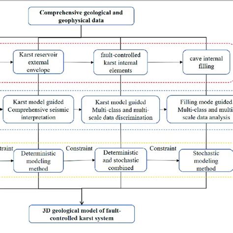 Hierarchical Modeling Chart Of The Fault Controlled Paleokarst Reservoir Download
