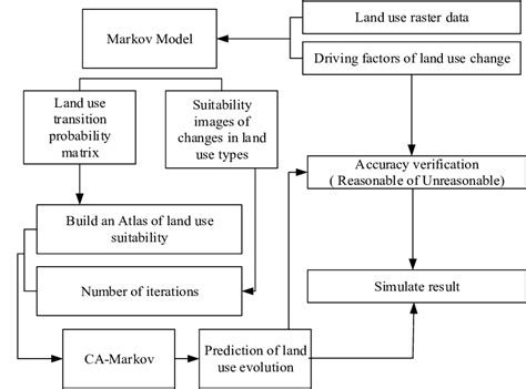 ca markov model simulation process download scientific diagram