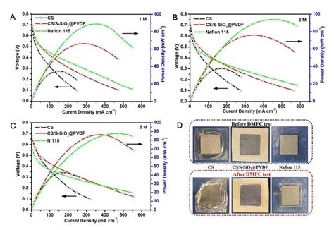 Polarization And Power Density Curves Of Dmfcs Using Cs Nafion 115 And