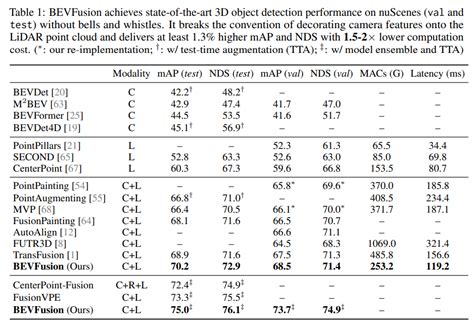 Bevfusion Multi Task Multi Sensor Fusion With Unified Birds Eye View Representation Arxiv2022