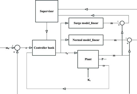 Multiple Controller Block Diagram Based On Multiple Models Switching Download Scientific